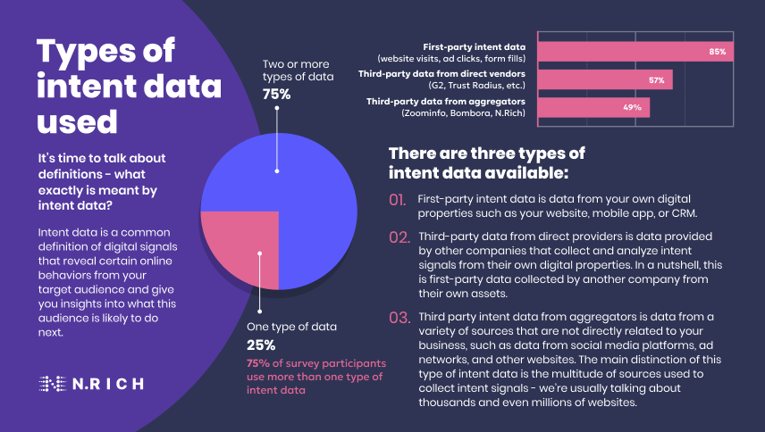 How to Use Intent Data: 7 Real-Life Use Cases
