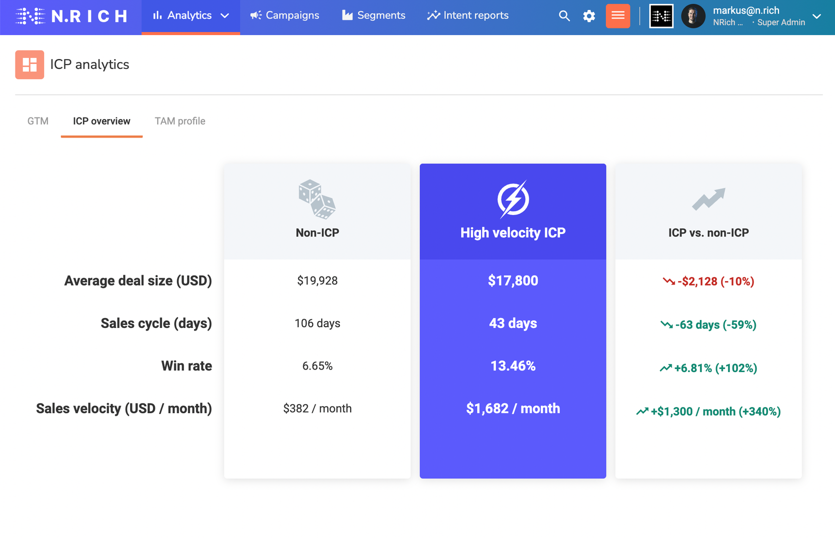 Sales Velocity ICP Configuration