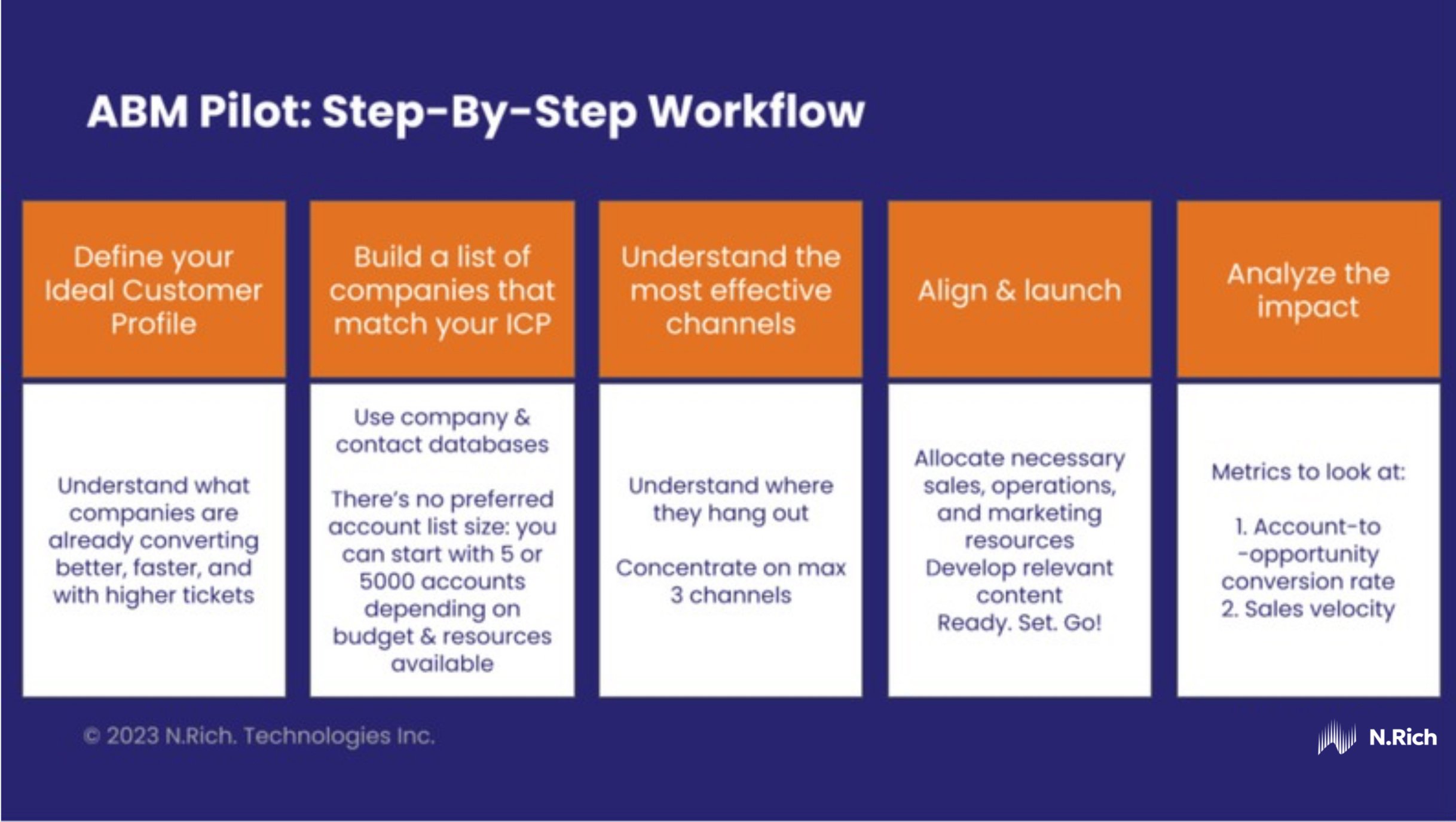 A 5-Step ABM Workflow to Launch an ABM Pilot