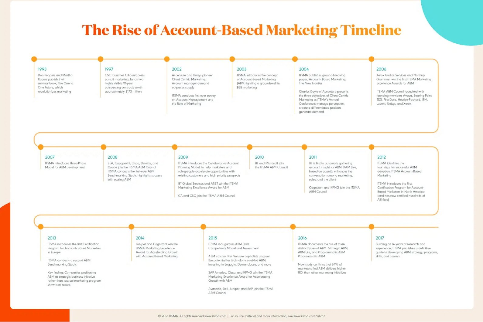 What is ABM and Why Does It Matter in 2025?