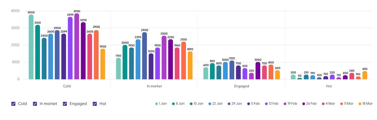 Getting Started With ABM Progression Analytics