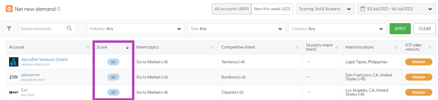 Understanding Intent Score
