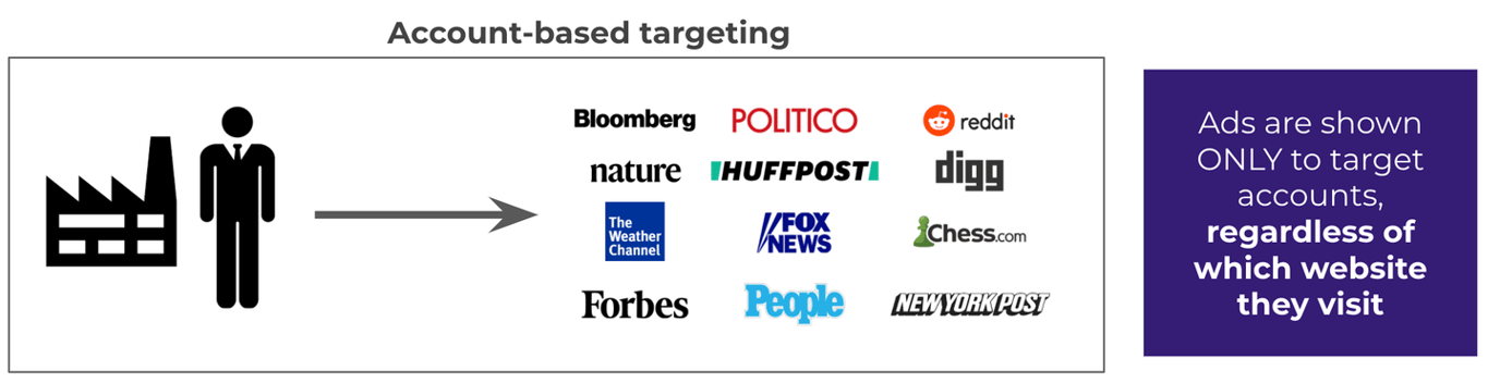 Programmatic Ad Distribution with ABM