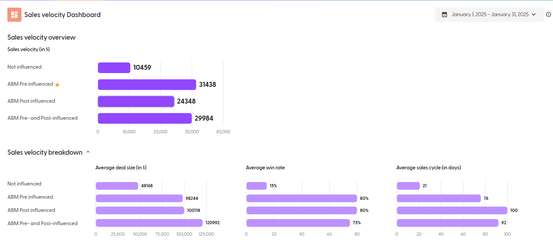 Sales Velocity Dashboard