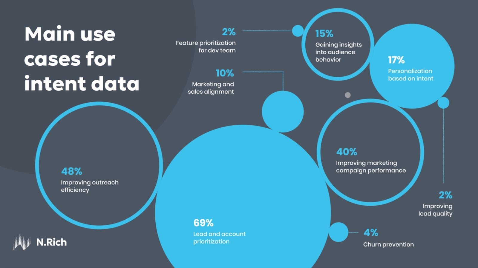How to Use Intent Data in B2B: Use Cases From 8 Experts