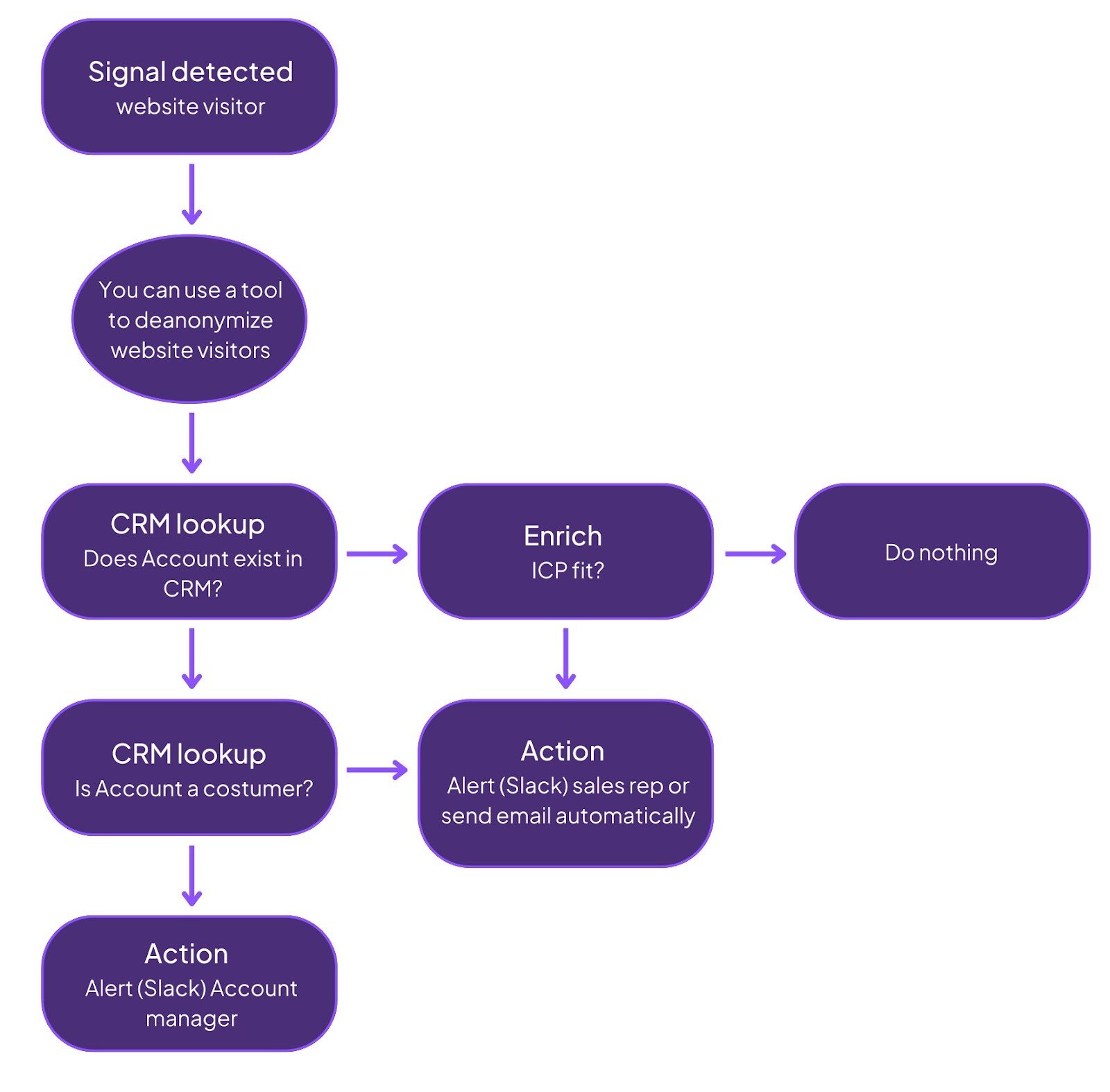 How to Use Intent Signals Effectively for B2B Sales